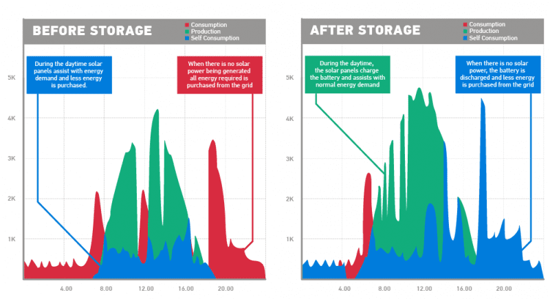 Solar Battery Storage - Energy Creation